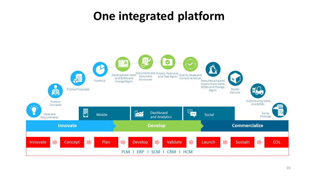 How Scm And Plm Are Better Together